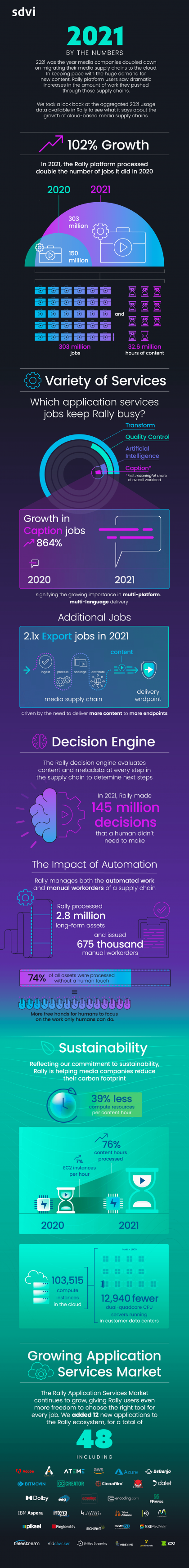 2021 By The Numbers - SDVI