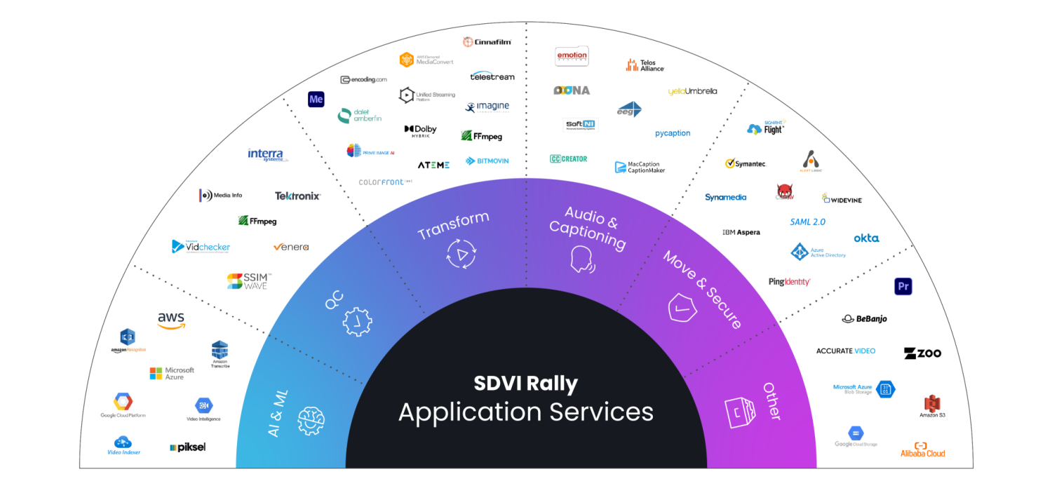 The Value of the Rally Application Services Ecosystem - SDVI