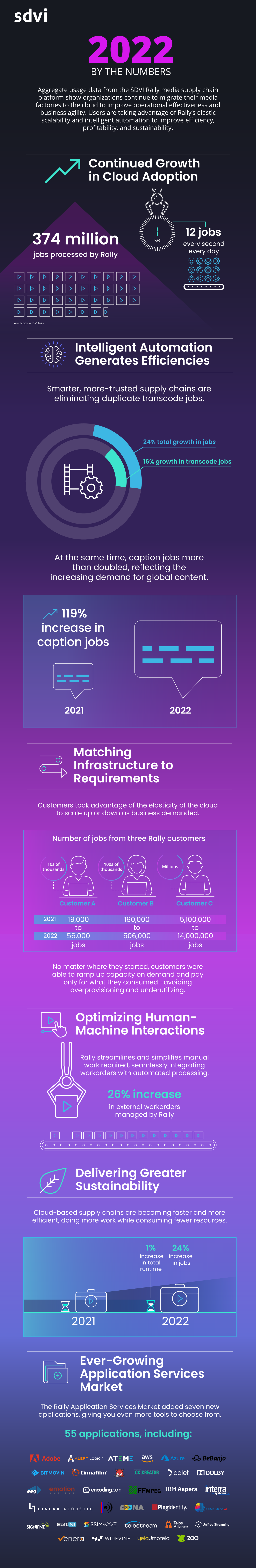 2022 By the Numbers - SDVI