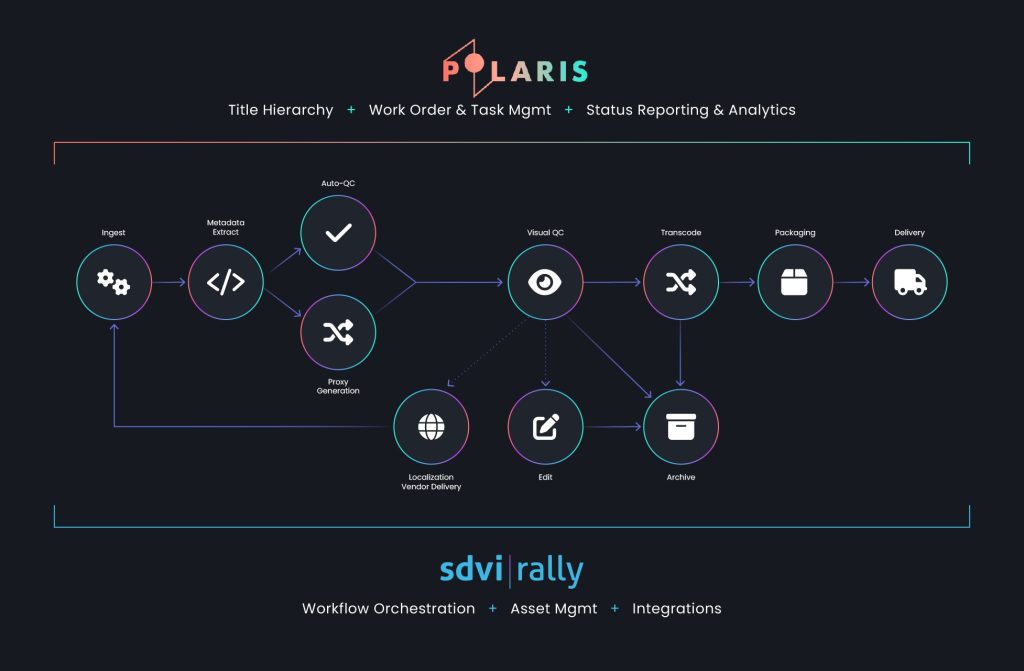 Supply Chain Accelerator - SDVI