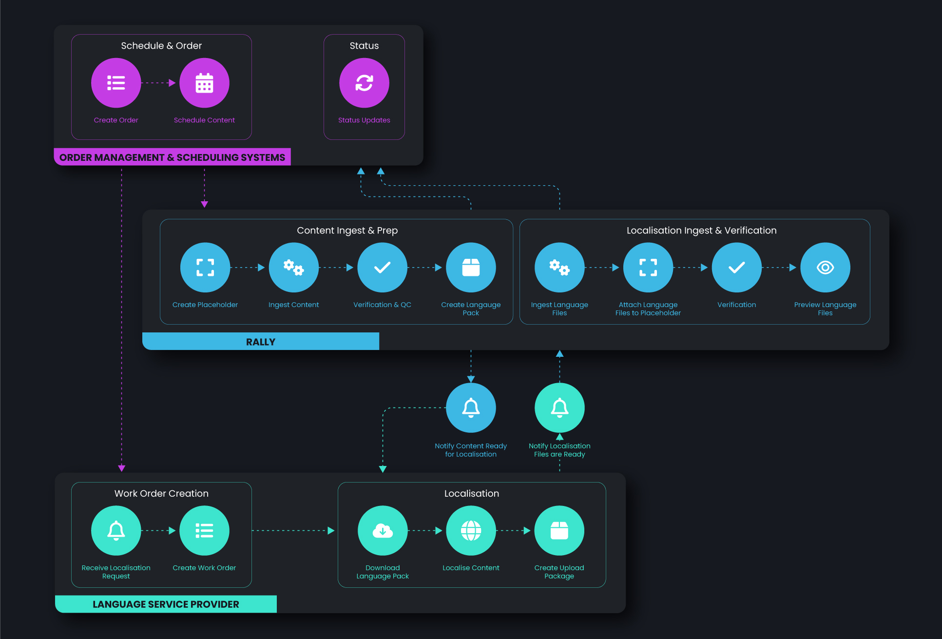 Optimizing Media Operations: Streamlining Localization Within Your ...